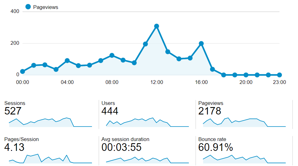 Demo: A Google Analytics-style dashboard | RGraph.net